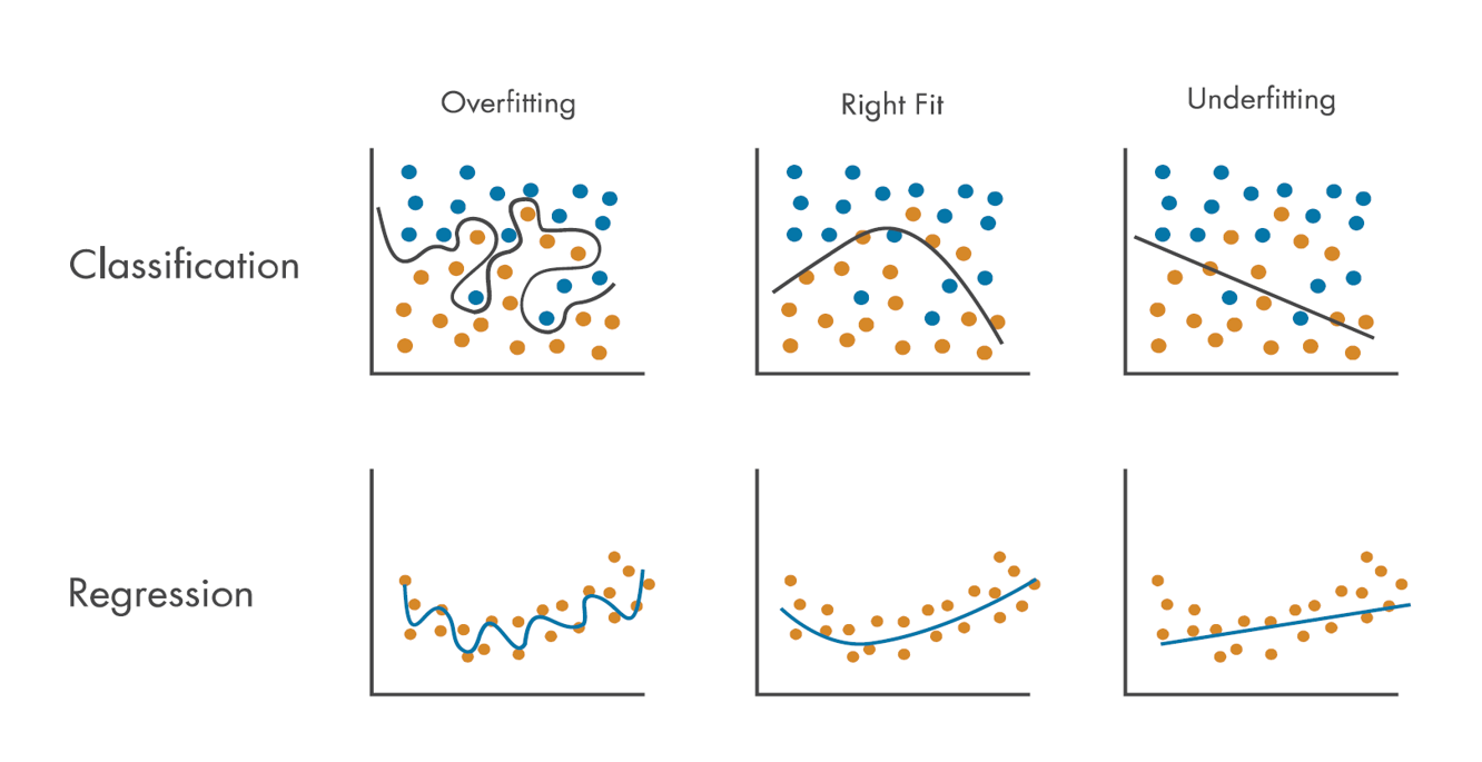 Machine Learning - Underfitting, Overfitting and L1 L2 Regularization ... Machine Learning - Underfitting, Overfitting and L1 L2 Regularization ...